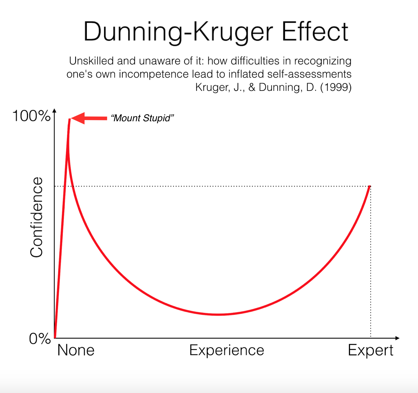 Efecto Dunning-Kruger: más listo, más tonto – CARIPOSA